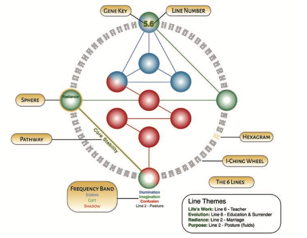 Planet 🌎 Homemaking Podcast – Episode 140 – Gene Keys: Line 4 of Your ...