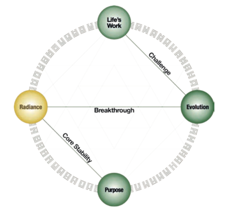 Planet 🌎 Homemaking Podcast – Episode 373 – Gene Keys – Line 2 of Your ...